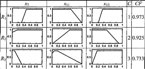 Figure 1 From Design Of Accurate Classifiers With A Compact Fuzzy Rule