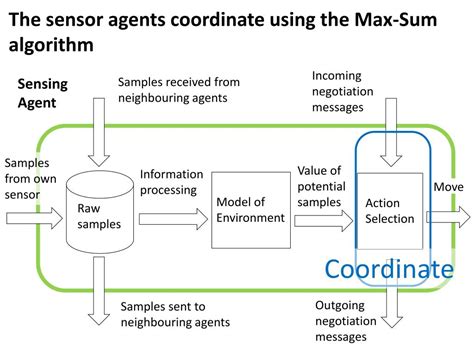 Ppt Decentralised Coordination Of Mobile Sensors Using The Max Sum