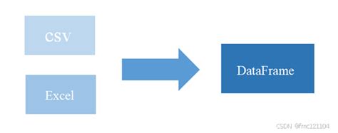 【数据分析】文件读取上（读取csv）读取csv文件 Csdn博客