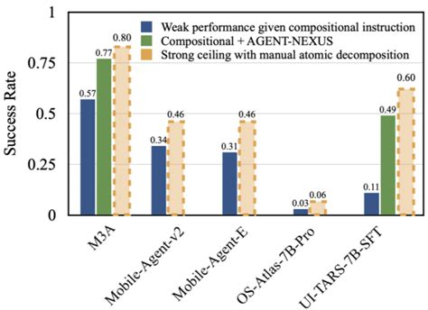 논문 리뷰 Atomic To Compositional Generalization For Mobile Agents With A New Benchmark And