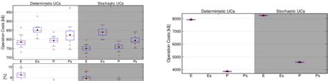 Stochastic Vs Deterministic Uc Variation Of 15 The Standard
