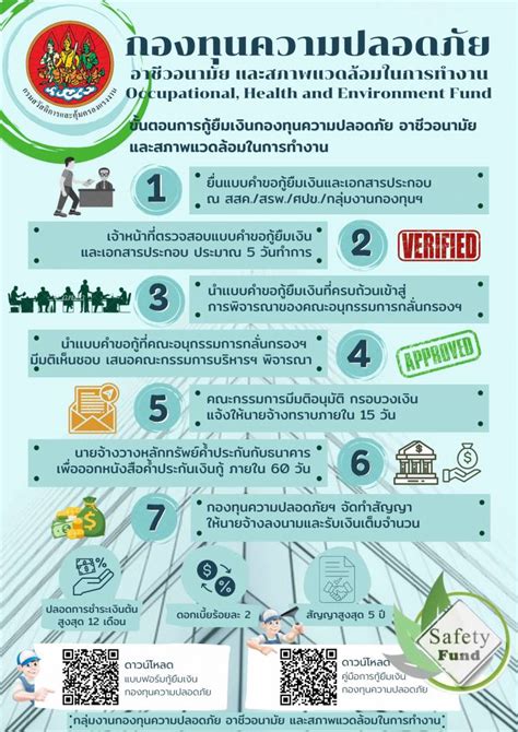 กรมสวัสดิการและคุ้มครองแรงงาน กองทุน ความปลอดภัย อาชีวอนามัย และ สภาพแวดล้อม