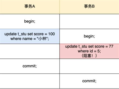 mysql 为什么update语句where 条件没有带上索引会锁全表 个人文章 SegmentFault 思否
