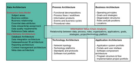 Data Architecture How To Build The Castle Enterprise Architecture Blog
