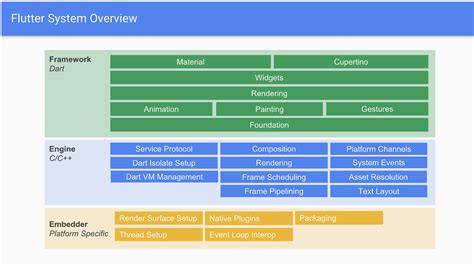 왜 Flutter는 Dart를 사용하는가 아니 다른 좋은 언어 두고 굳이 왜 By 조은 John Cho Flutter Korea Medium