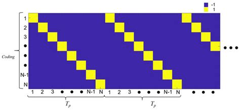 Coherent Signal Doa Estimation Method Based On Spacetimecoding