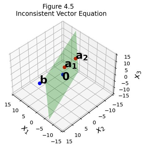 Vector Equations Linear Algebra Geometry And Computation