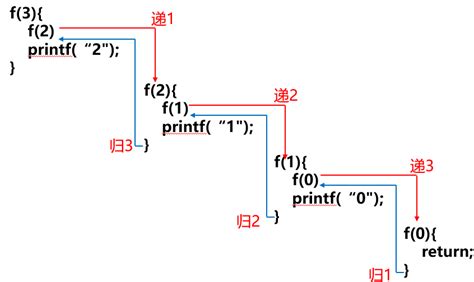 递归的原理及两种基本形式递归算法的基本原理 Csdn博客 递归的原理及两种基本形式递归算法的基本原理 Csdn博客