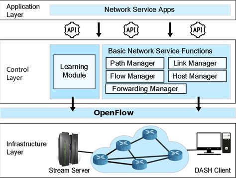 Figure 1 From Improving The Qoe Of Dash Over Sdn A Mcdm Method With An Intelligent Approach