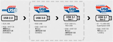 蘋果網-什麼是 USB 3.1？ 什麼是 USB 3.1 Gen 1 (USB 3.0)？ 名詞解釋