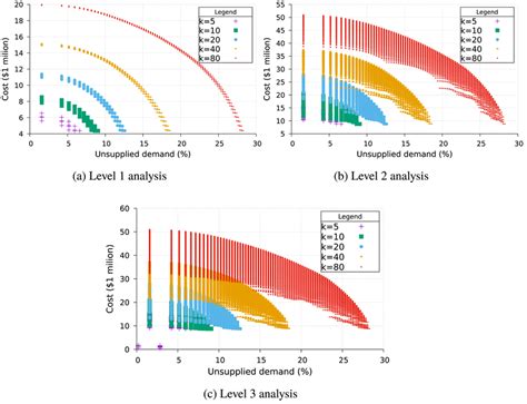 Two‐dimensional Projection Of Pareto‐optimal Frontiers For A Level 1 Download Scientific