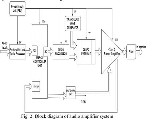 Figure 2 From A MSP430 Controller Based Class D Audio Power Amplifier With DLDPC PWM Switching