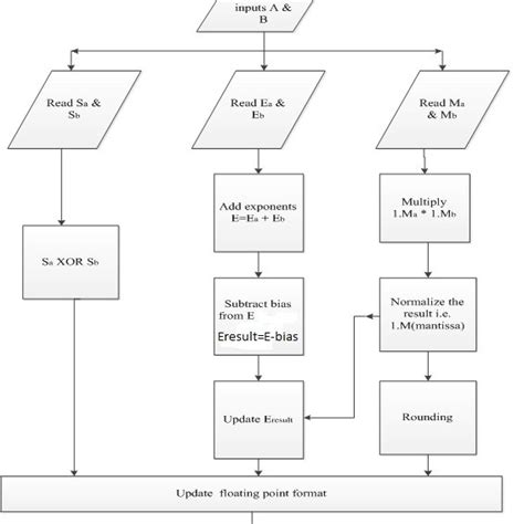 Flow Chart Of High Speed Double Precision Floating Point Multiplier