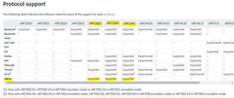 Peripherals Used By The Zigbee Stack Nordic Qanda Nordic Devzone Nordic Devzone