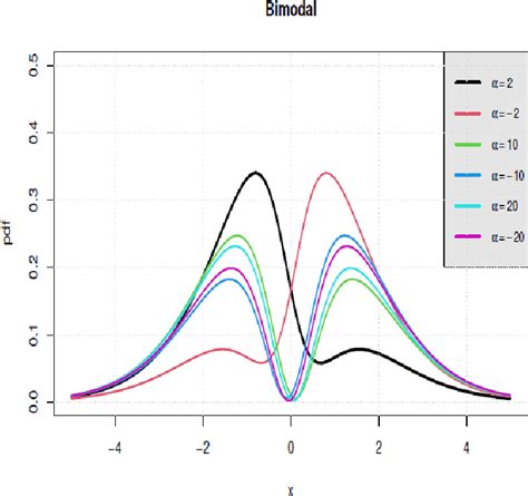 Figure 2 From The Alpha Skew Hyperbolic Secant Distribution With Applications To An Astronomical