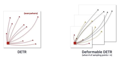 230811 Deformable Detr Deformable Transformers For End To End Object Detection 논문 리뷰