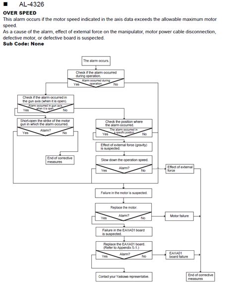 DX ALARM CODE OVER SPEED Yaskawa Motoman
