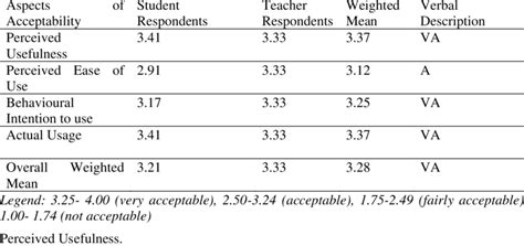 Perceived Level Of Acceptability Download Scientific Diagram