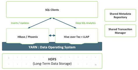 HBase And Hive Better Together