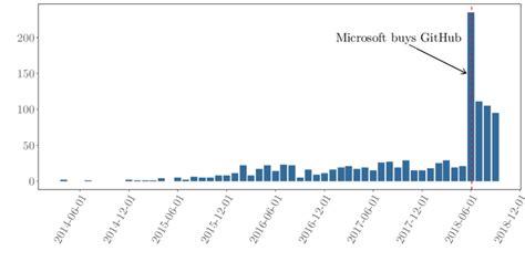 Number Of New Gitlab Repositories Over Time Download Scientific Diagram