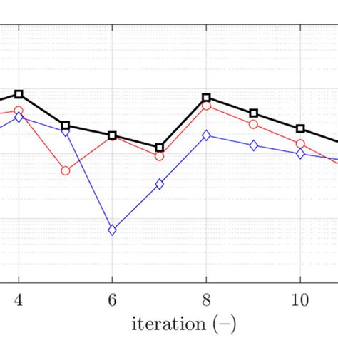 Objective Function Minimization Of Z Profile For Traditional