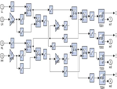 Figure 10 From Hardware Implementation Of The Haar 2d Discrete Wavelet