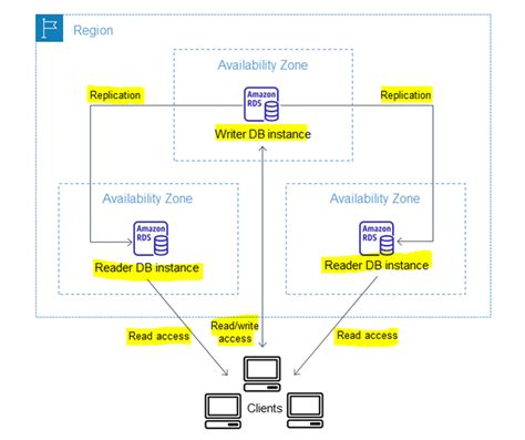 What Is Aws Rds Relationship Database Service Devops Automateinfra Learning