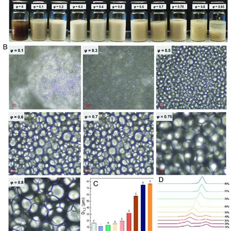 A Visual Appearance Of Gls And The Resulting Emulsions At Different