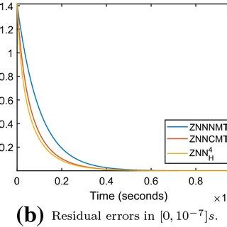 Loglog Plots Of Residual Errors In Example Download Scientific Diagram