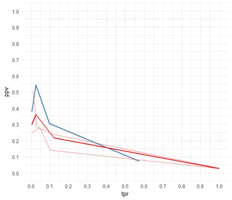R Meaningful Legend When Using Scale Identity Stack Overflow
