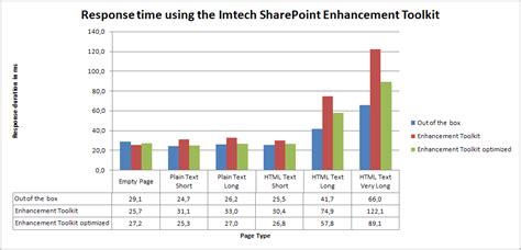 Optimizing Performance Of The Imtech Sharepoint Enhancement Toolkit