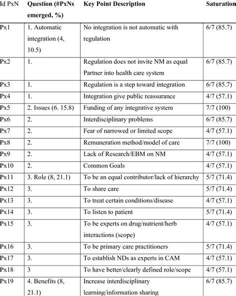 Key Points Emerged From Coding Download Table