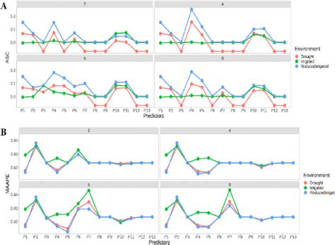 Prediction Performance Of Ridge Regression At Four Time Points 2 4 6 Download Scientific