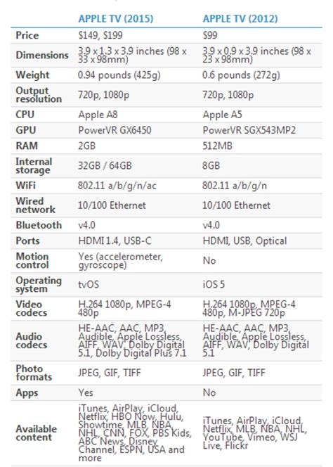 Differences Between Apple Tv And Which One Is Better Trikintosh