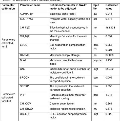 Table 2 From Development Of A Hydrodynamic Model For Regulating Water