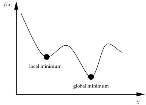 Minimum Local Et Global Download Scientific Diagram