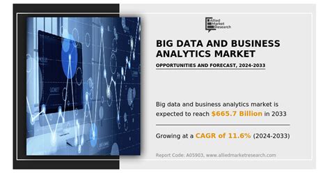 Big Data And Business Analytics Market Surges To 6657 Bn Driven By