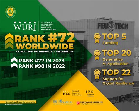 Feu Tech Claims 72nd Spot In The 2024 Wuri Global Top Innovative Universities
