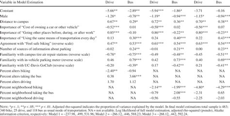 Multinomial Logit Models Of Mode Choice With Reference Group Variables Download Table