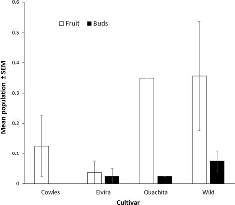 Comparison Of Mean ± Sem Population Size Of Predatory Mites Between