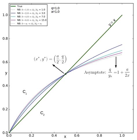 Naive Bayes Classifier A Geometric Analysis Of The Naivete Part