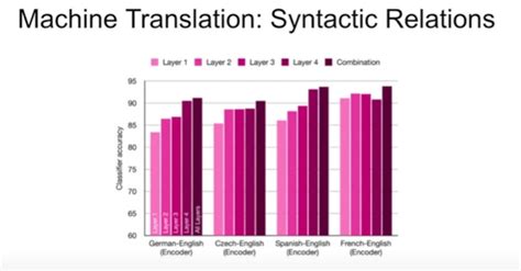Interpretability And Analysis In Neural Nlp By Cky Medium