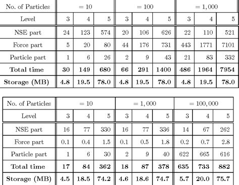 Table 2 From An Efficient Multigrid Fem Method For The Simulation Of Liquid Solid Two Phase