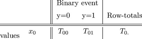 Contingency 2 × 2 Table Of Counts For Predictor X And Outcome Y With A Download Scientific