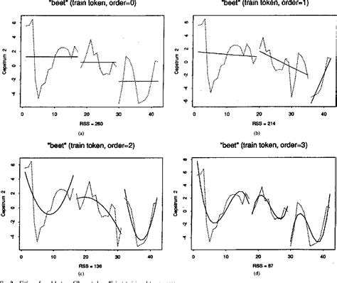 Figure 2 From Speech Recognition Using Hidden Markov Models With