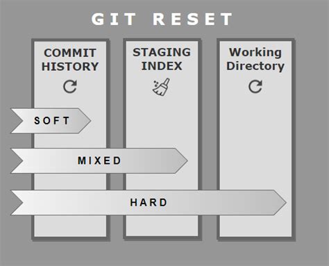 Git Reset 옵션 차이 Soft Mixed Hard