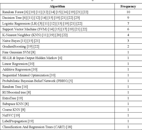 Table 1 From Latest Algorithms In Machine And Deep Learning Methods To Predict Retention Rates
