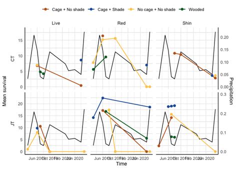 R Double Y Axis 1 Dataset Larger Than The Other But Both Y Axes
