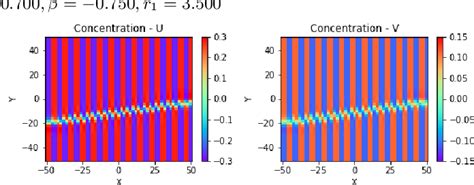Figure 5 From Design Of Turing Systems With Physics Informed Neural