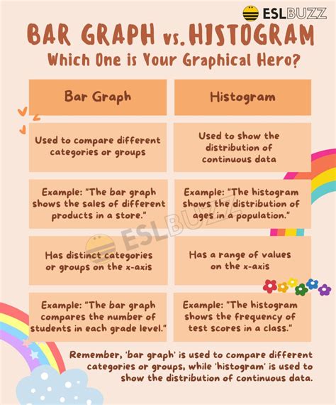 Bar Graph Vs Histogram Beyond The Bar Eslbuzz